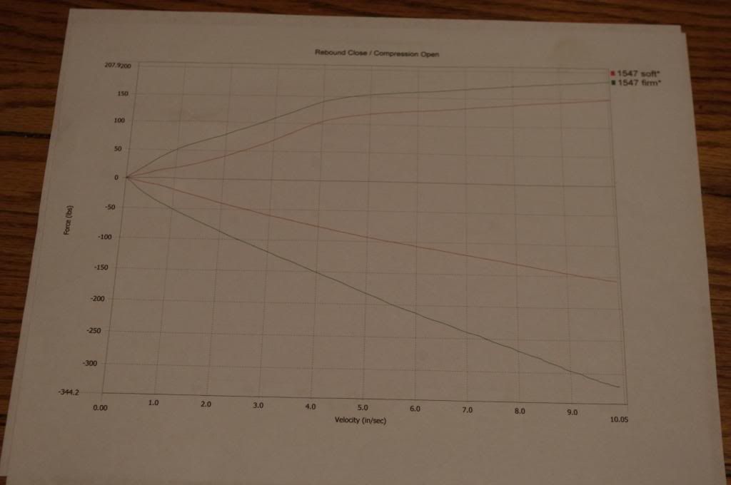 Shock Dyno Plots, Shock Forces vs Spring rate | S197 Mustang Forum - S197Forum.com