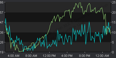 Cfchart YAxis2 scaling - Adobe Product Community - 16232