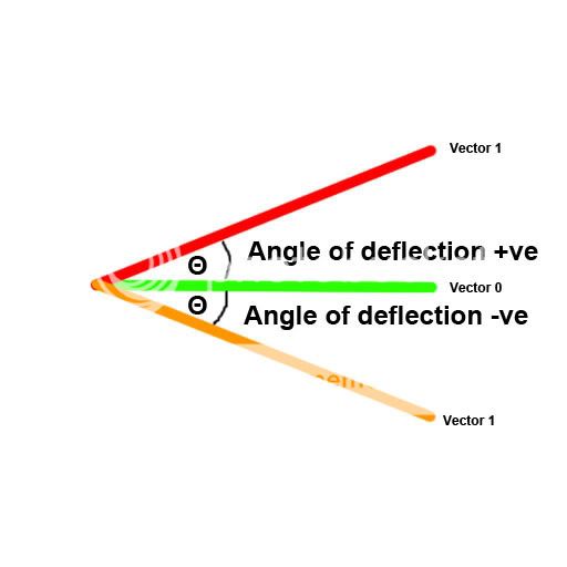 Angle Between Two Vectors In 3d