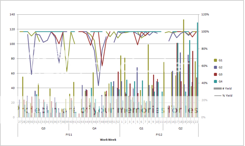 Ideas on how to better visualize Yield % and # in one graph