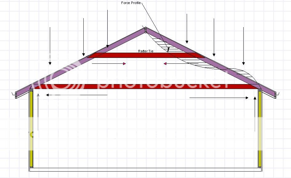 Where's The Rafter Supports?