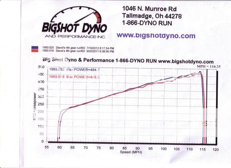 new dyno results: stock bottom end lt1, p600b, AFR 195 comp elim & LE ...