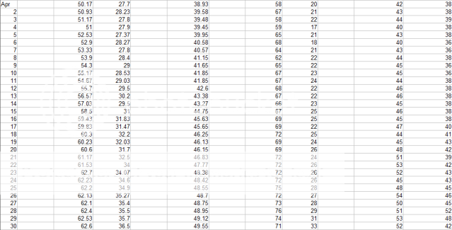 Fake Climate Data and Spreadsheet Screen Shots (recorded, temperature ...