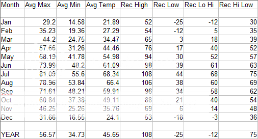 Fake Climate Data and Spreadsheet Screen Shots (recorded, temperature ...