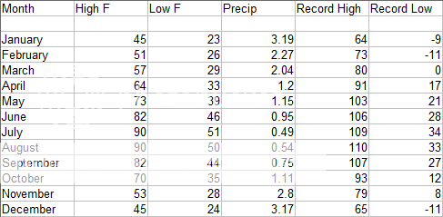 Rate Climate: Yreka, California (snowfall, hot, warm, average ...