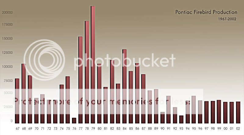 Firebird Production... | GM Inside News Forum