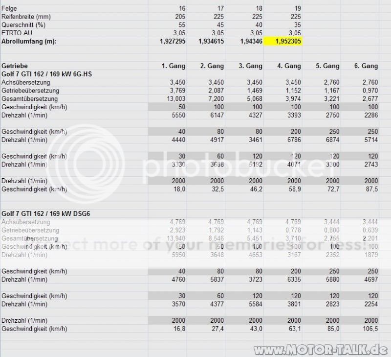 GTI gearing | VW Vortex - Volkswagen Forum