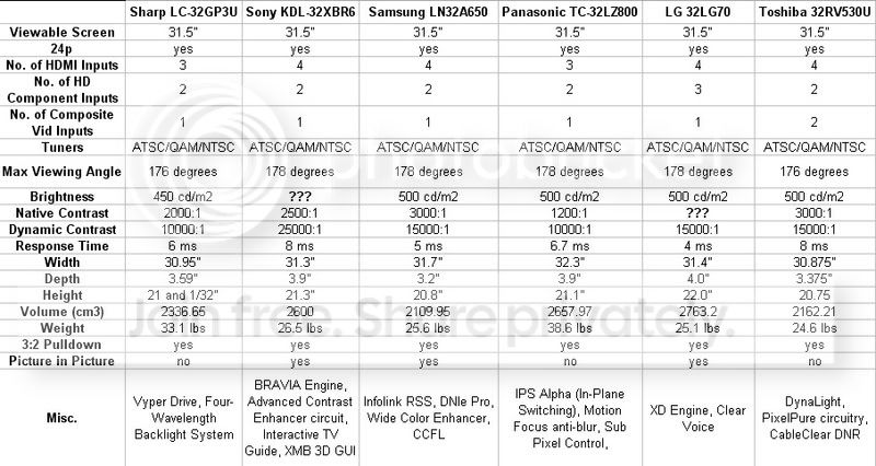 32" 1080p LCD Spec Comparison Sheet | Page 3 | AVS Forum