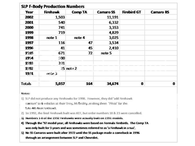 SLP Production Numbers - The Official Firehawk Message Board