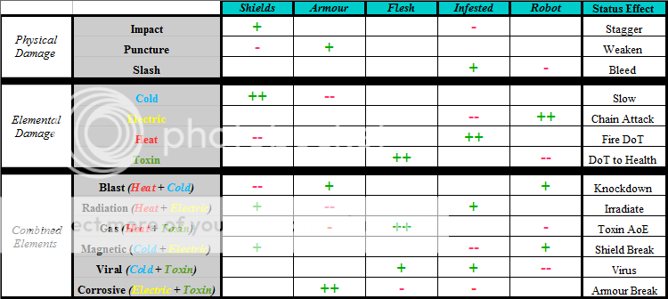 Damage 2.x: Simplify, Streamline, Standardise - General - Warframe Forums