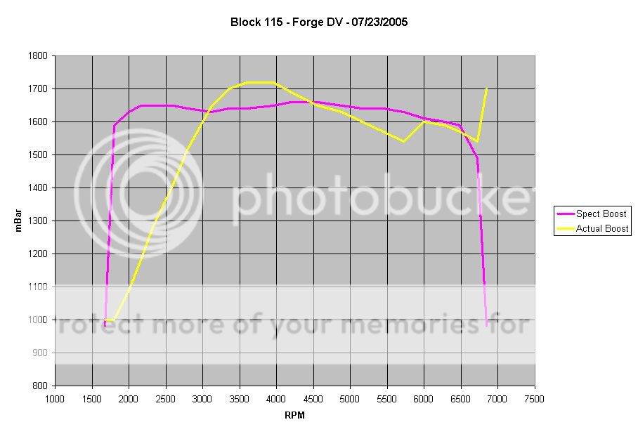 OEM Diverter Valve vs. Forge Diverter Valve (007P) Data blocks | VW ...