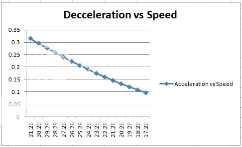 Avereage passenger car deceleration rate from coasting on level terrain ...
