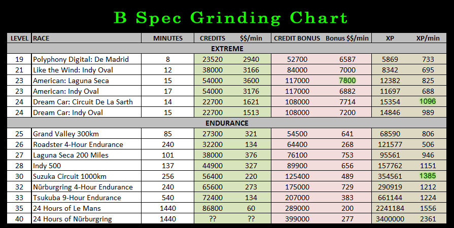 Race Series Guide - Career & Seasonal Events - Gran Turismo 5 ...