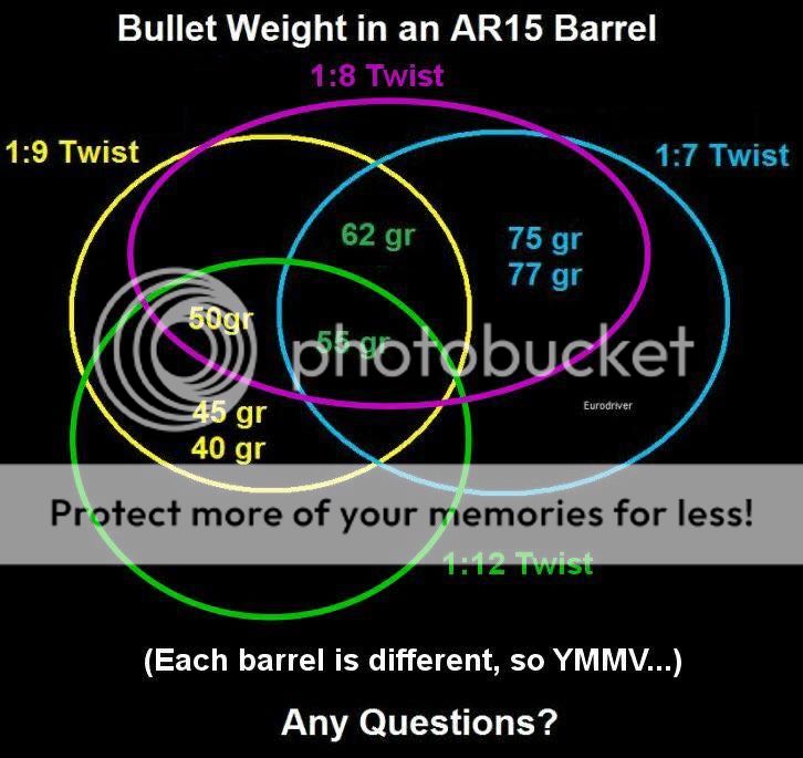 .223/5.56 Barrel Twist vs. Bullet Weight | Randall's Adventure ...