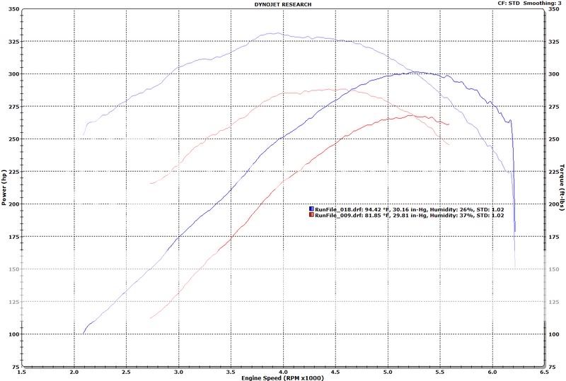 longtubes/shorty headers --myths busted.Dyno numbers | Ford Mustang Forums