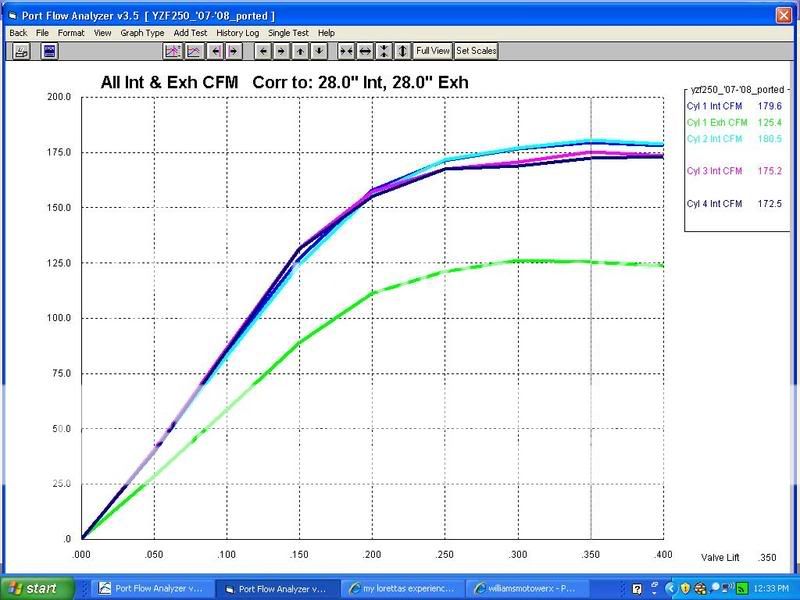 Head flow gone wrong with chart - Don Terrill’s Speed-Talk