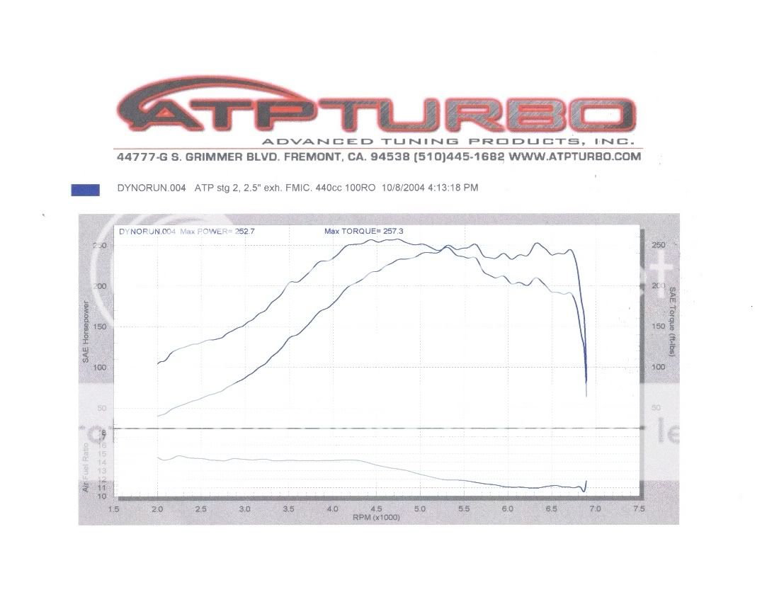 Dyno #2: 337, Upsolute V3 and GT28R | VW Vortex - Volkswagen Forum