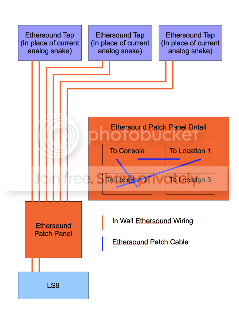 Confusion about Ethersound | ControlBooth