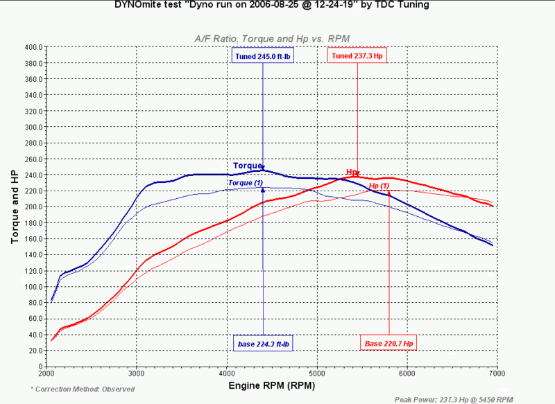 Protuned Stage 2 WRX - NASIOC