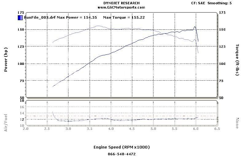 Dynoed my car today, bbm stage 1. | VW Vortex - Volkswagen Forum