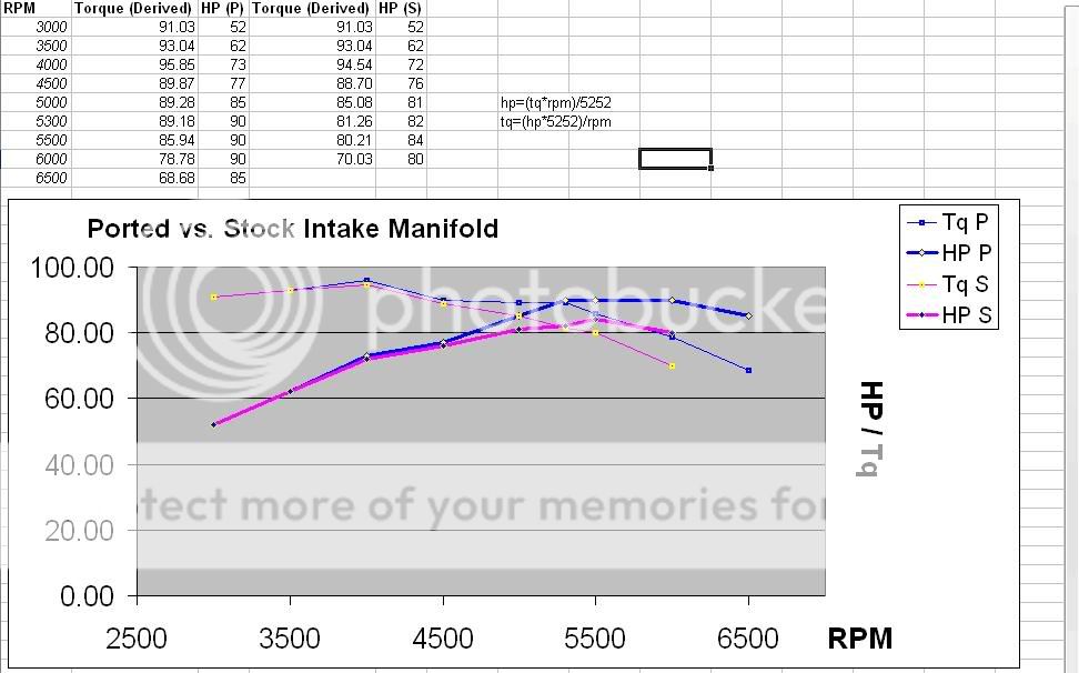 Cleaned up ported intake manifold dyno charts. | VW Vortex - Volkswagen ...
