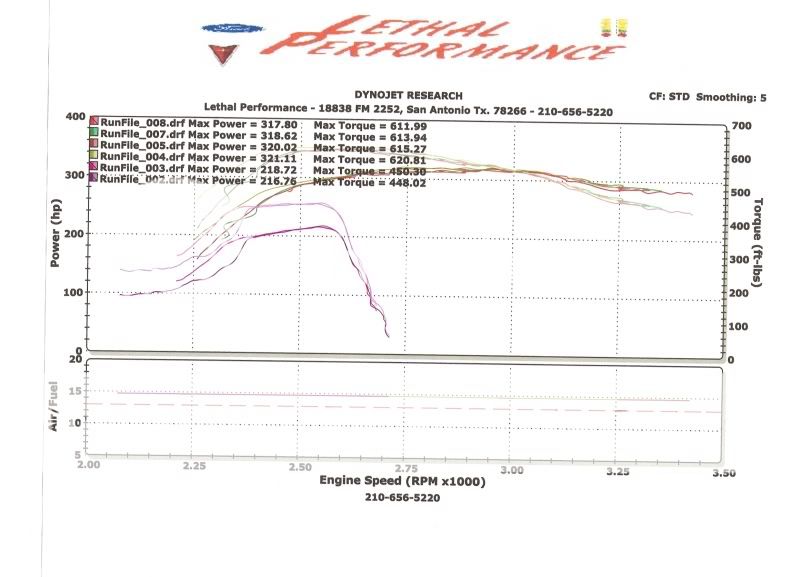 Dyno'd my truck | Ford Powerstroke Diesel Forum