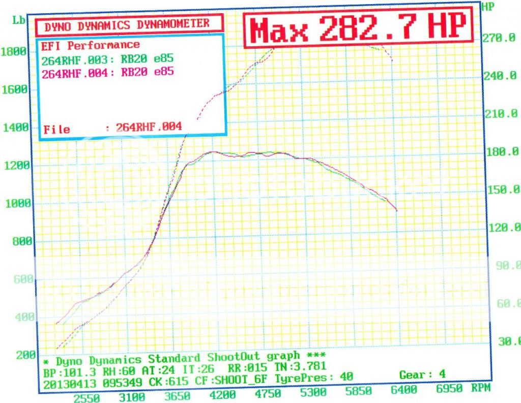 Rb20 Turbo Upgrade, All Dyno Results - Page 18 - Engines & Forced ...