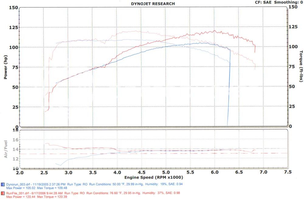 Dyno run | VW Vortex - Volkswagen Forum