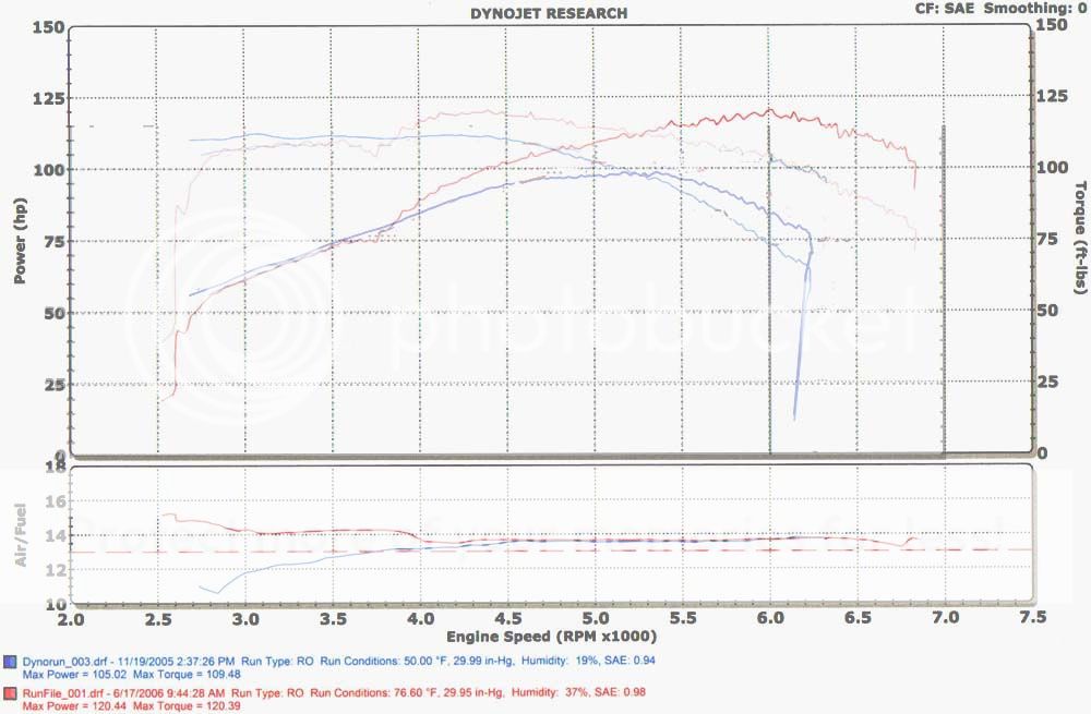 Dyno run | VW Vortex - Volkswagen Forum