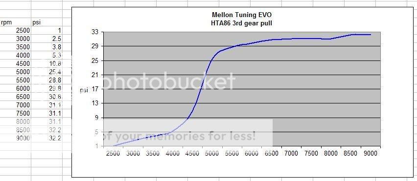Mellon Tuning EVO testing HTA86 ~600awhp DLL 93 octane 32psi | Lancer ...