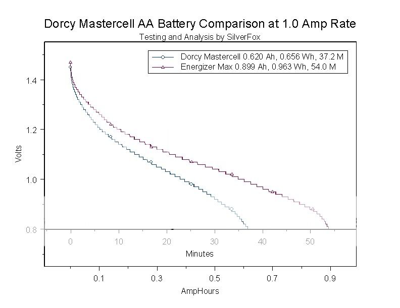 Alkaline Battery Shoot Out | Candle Power Flashlight Forum