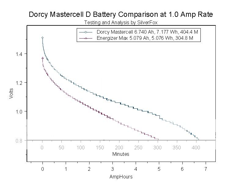 Alkaline Battery Shoot Out | Candle Power Flashlight Forum