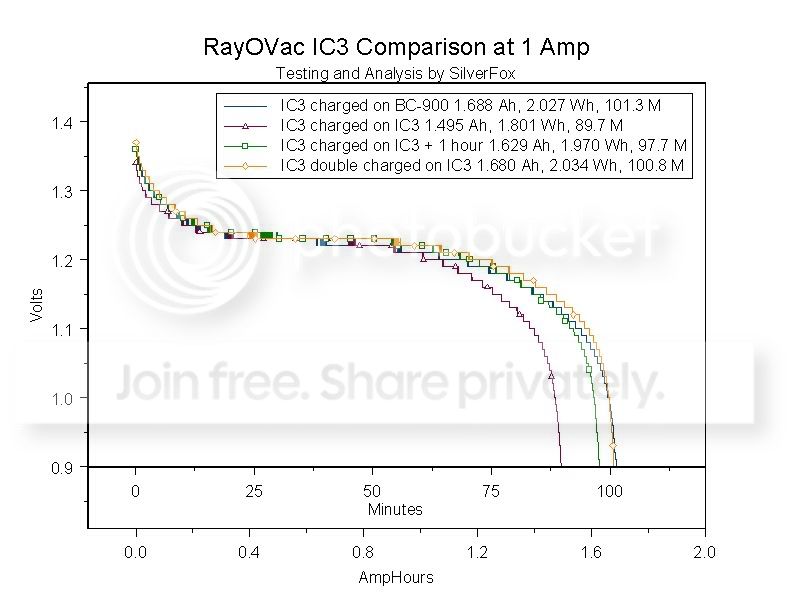 RayOVac I-C3 Batteries and Charger | Candle Power Forums