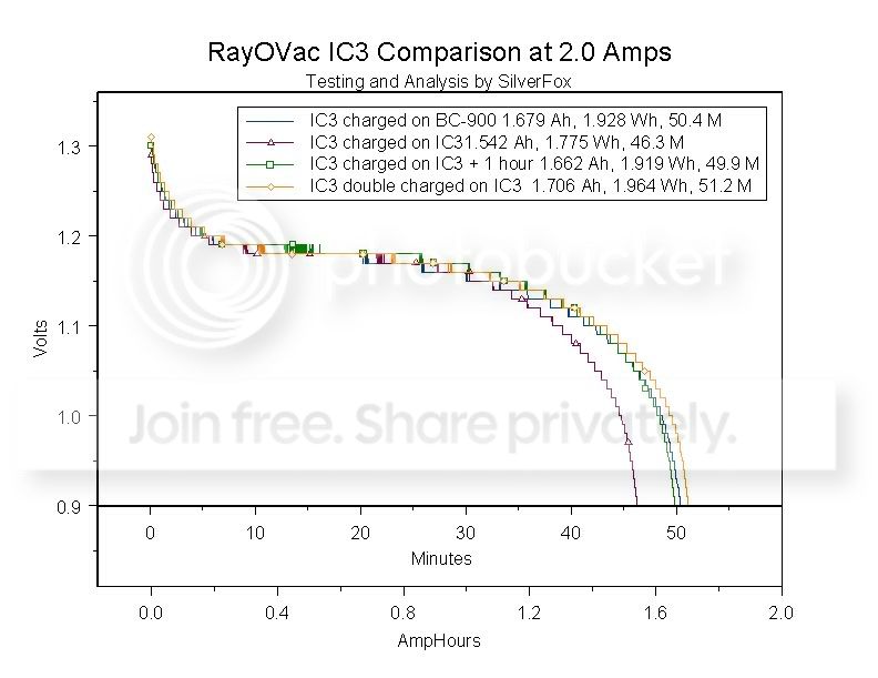 RayOVac I-C3 Batteries and Charger | Candle Power Forums