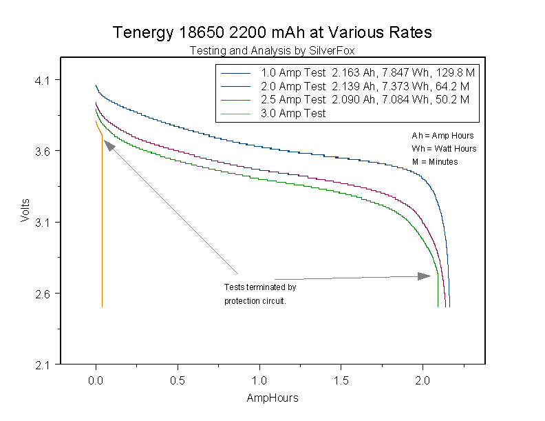 Li-Ion Battery Shoot Out | Candle Power Flashlight Forum