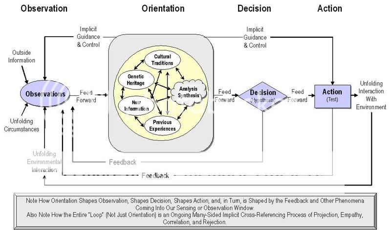 Help me remember this self defense concept... O.O.D.A. Loop! > General ...