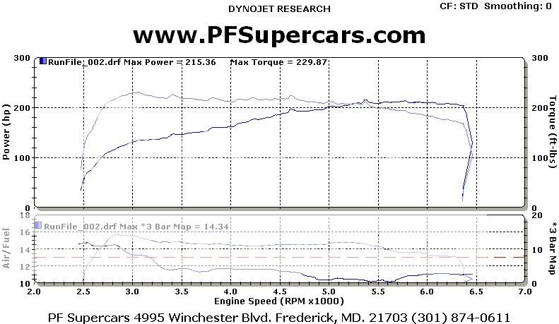 Dyno'd this weekend...... ;) | VW Vortex - Volkswagen Forum