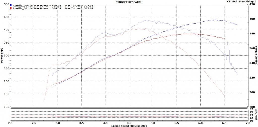 Full Bolt On LS2 + Spinmonster Cam Dyno Results! - CorvetteForum ...