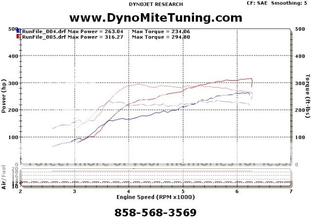 New dyno, Zero load, More power | MR2 Owners Club Forum
