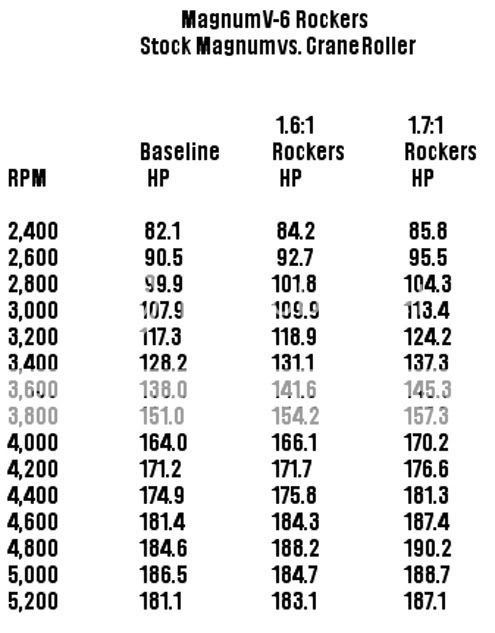 Rocker Arm Ratio's HP and Torque Dyno results | Dakota Durango Forum