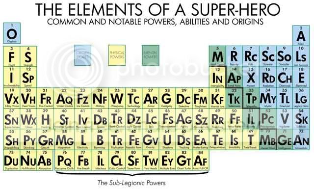 The elements of a superhero! | Bob Mitchell in the 21st Century