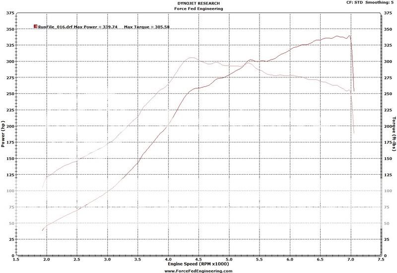 Dyno Sheets (gt3071r) | Page 2 | VW Vortex - Volkswagen Forum
