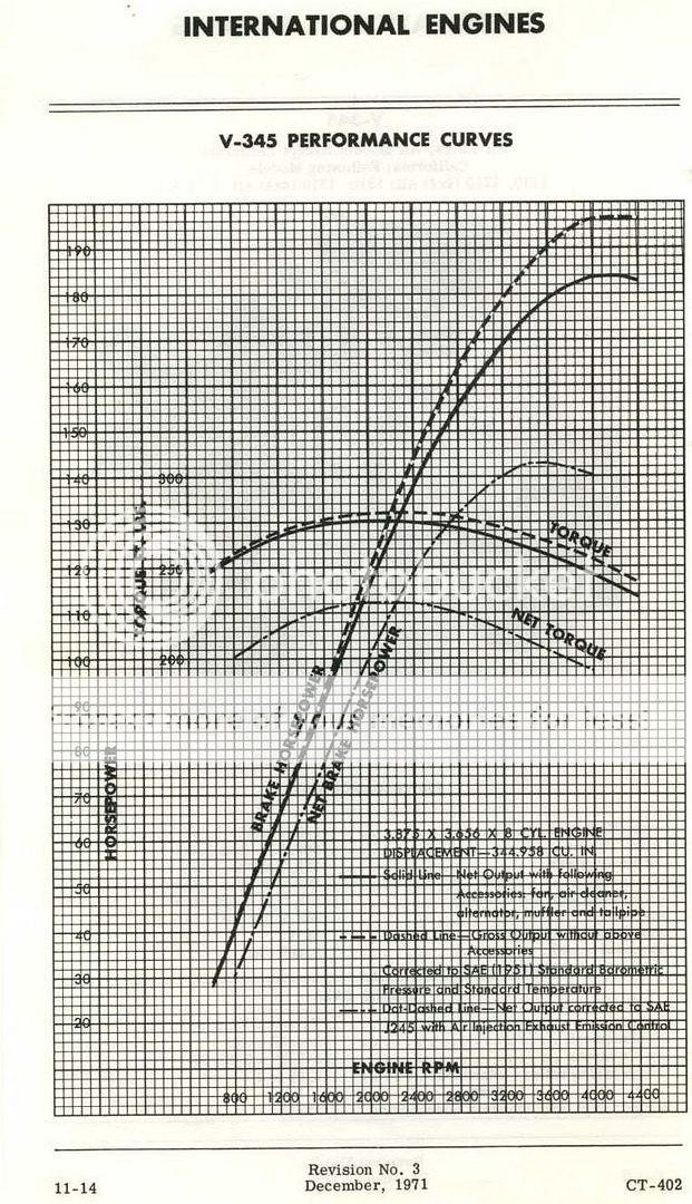 power unit engine HP curve - IH Engines - Red Power Magazine Community