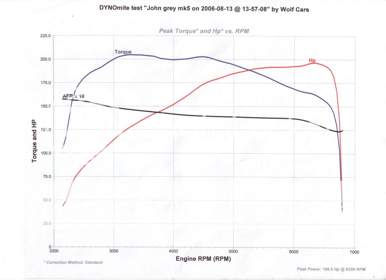 REVO Flash on stock MKV GTI + dyno sheets | VW Vortex - Volkswagen Forum