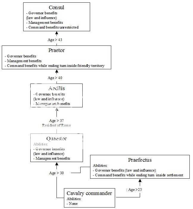 Roman Leadership System | Total War Center