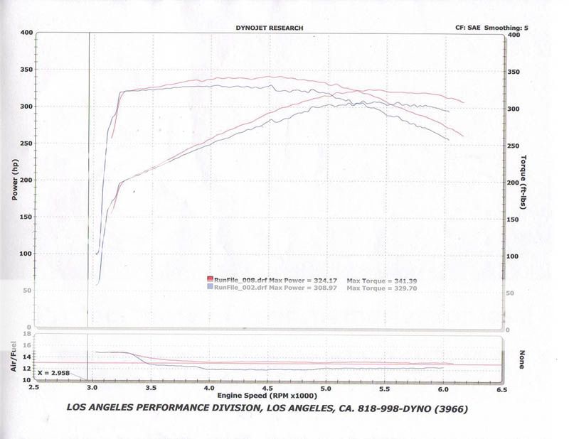 LAPD 3.42s, Varam & Dyno Tune done today(numbers) - CorvetteForum ...