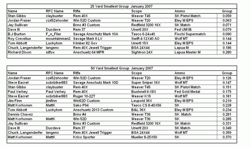 January Group Match Results | Rimfire Central Firearm Forum