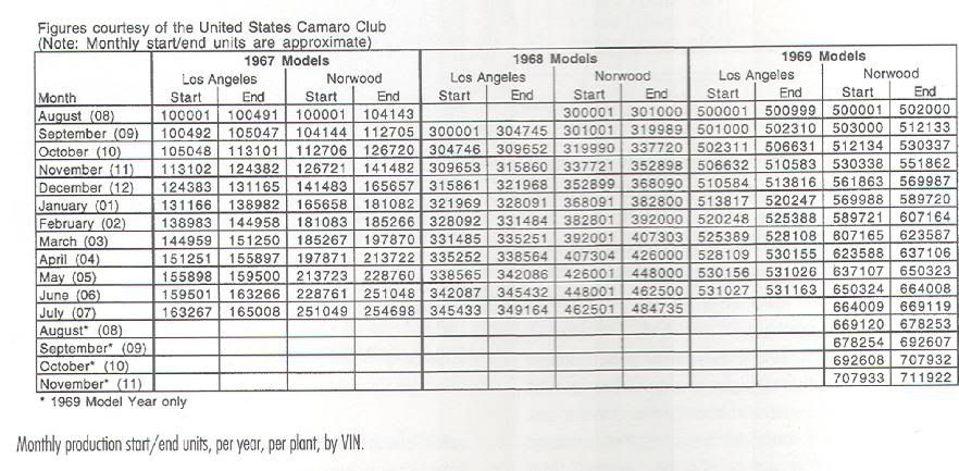 VIN table by assembly plant/year/month | Page 2 | Team Camaro Tech